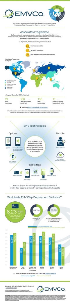Infographic: EMVCo Offers Up Worldwide EMV Chip Deployment Stats