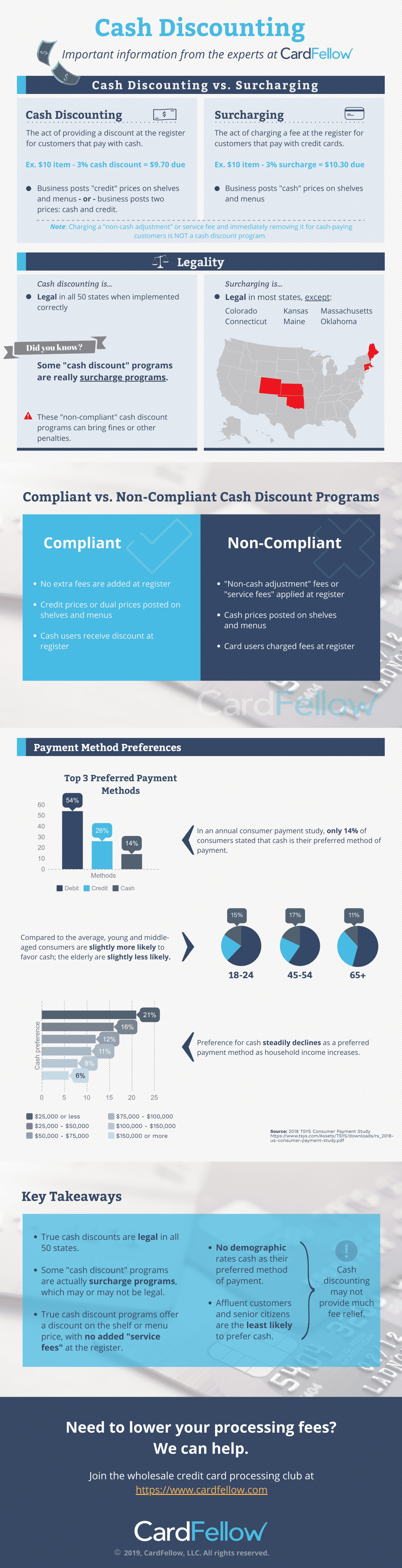 Compliant Cash Discount Programs and Surcharge Programs