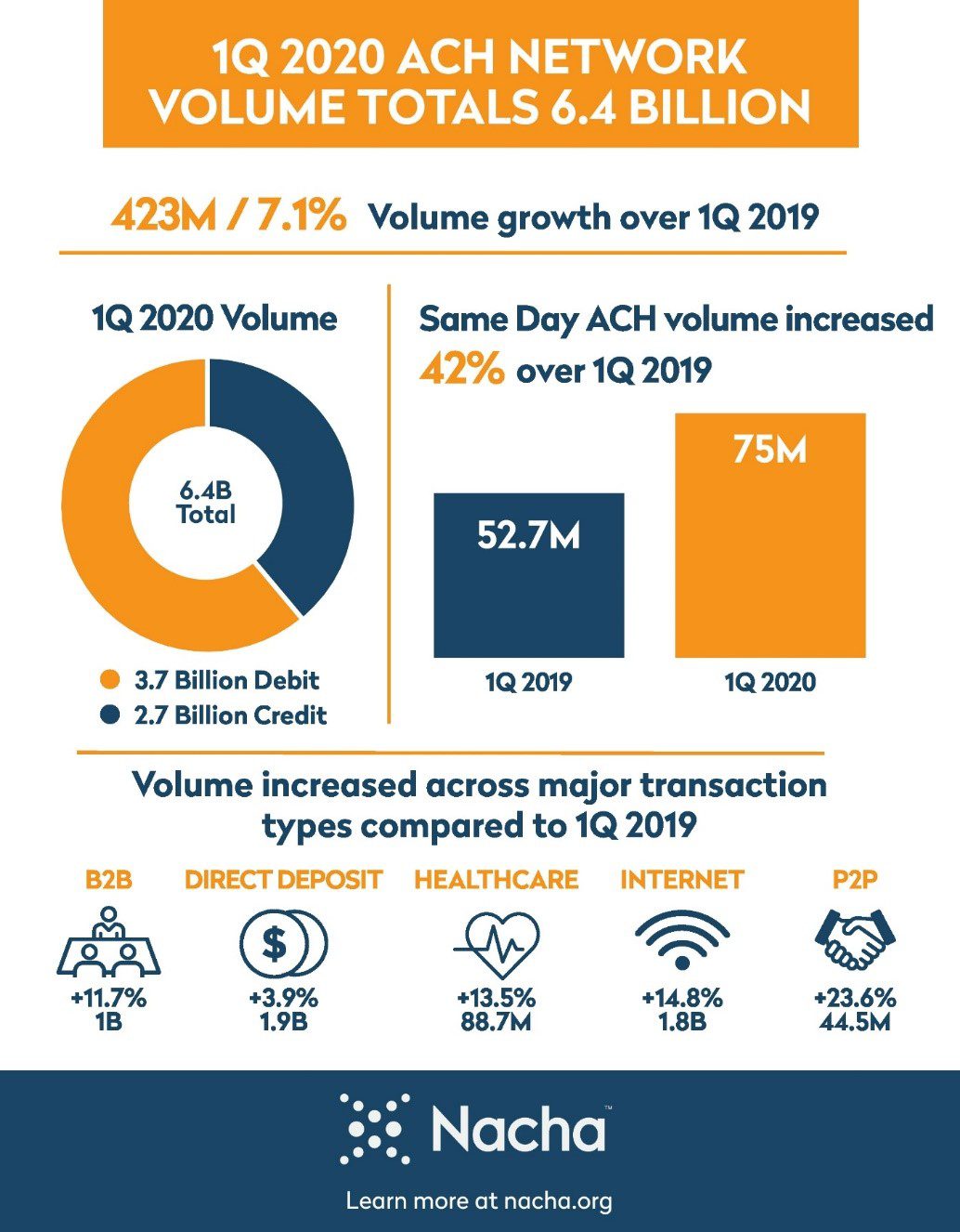 Same Day ACH in 2020: Constant Growth & Continued Improvements ...