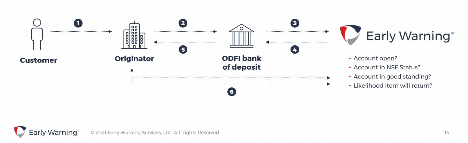 Meeting the Nacha WEB Debit Account Validation Rule with a Powerful ...