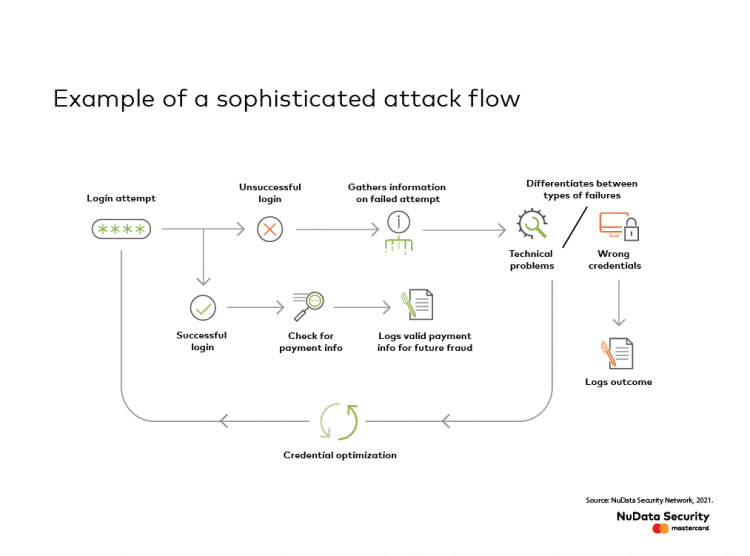 Fraud Prevention Against Sophisticated Attacks - PaymentsJournal Fraud Prevention Against Sophisticated Attacks - PaymentsJournal