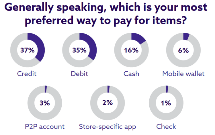Shifting Trends: Credit Cards and P2P Payments Take Center Stage ...